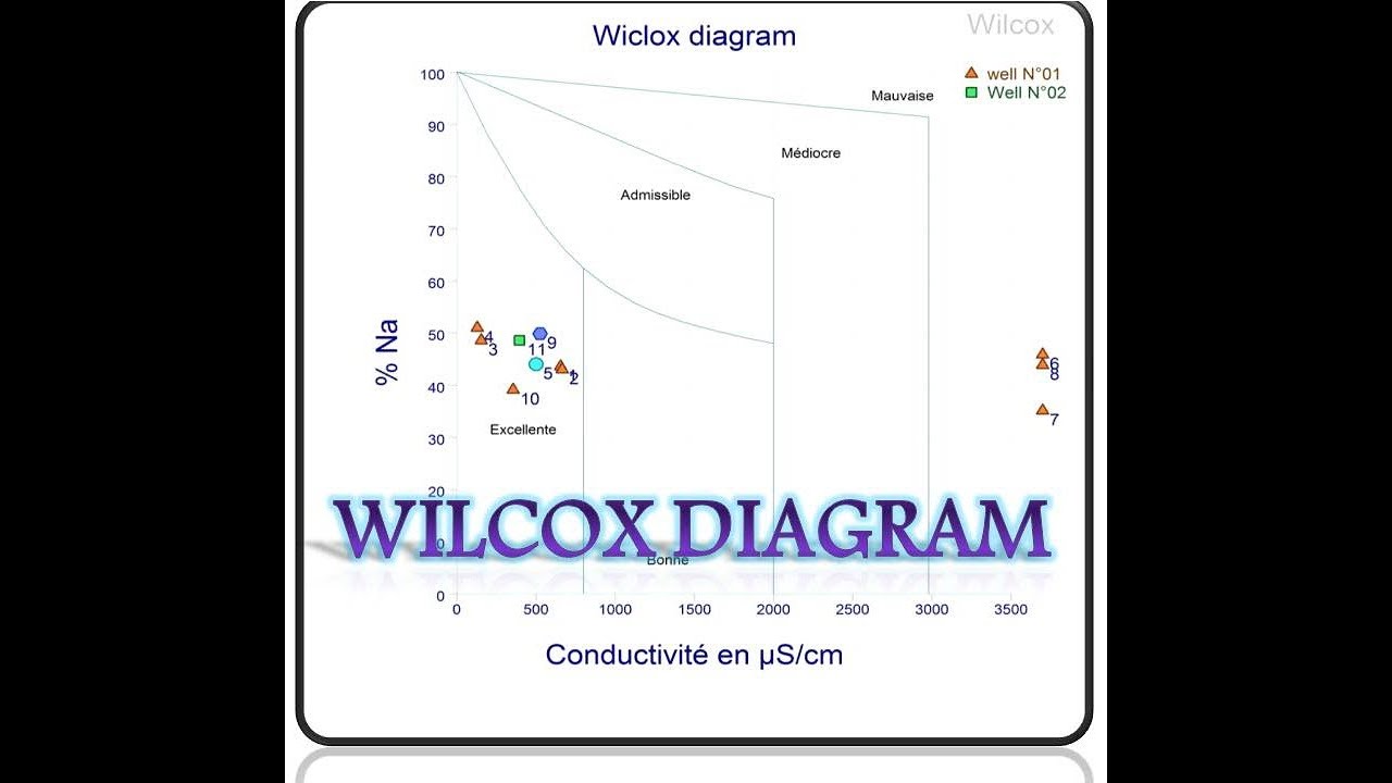 How to create Wilcox diagram using DIAGRAMMES software - YouTube