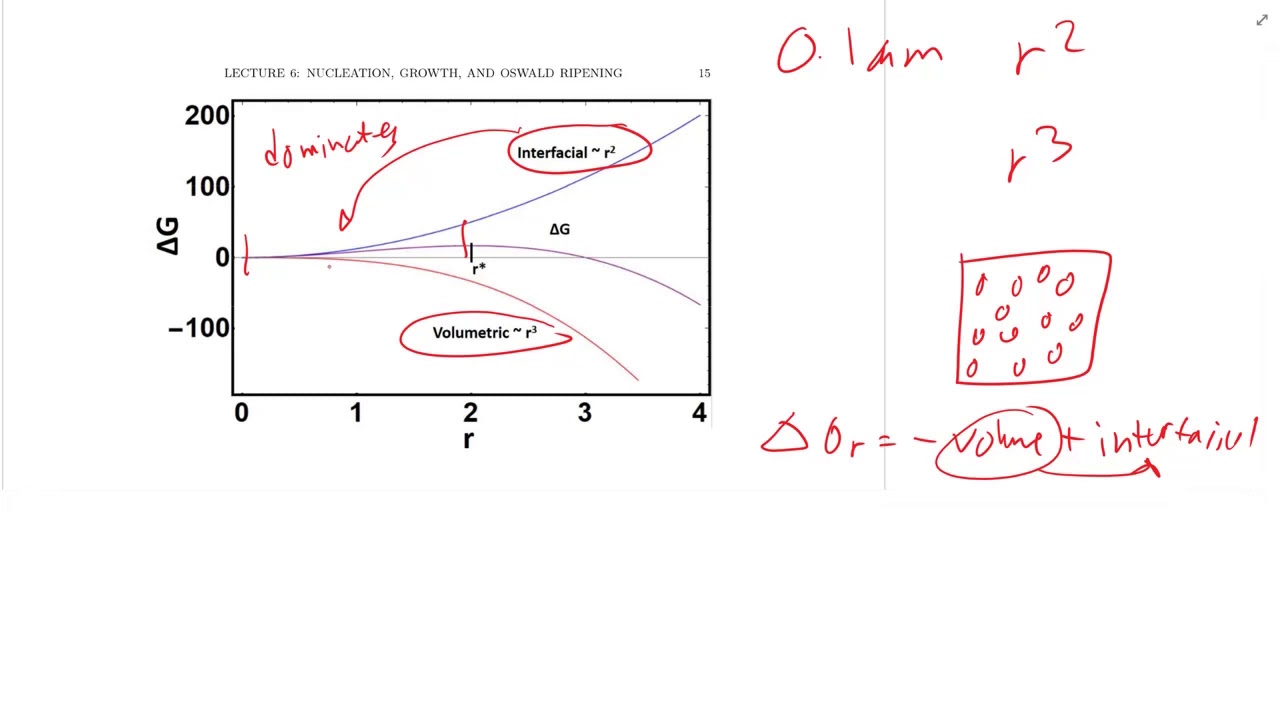 Lecture 6: Homogeneous Nucleation - YouTube