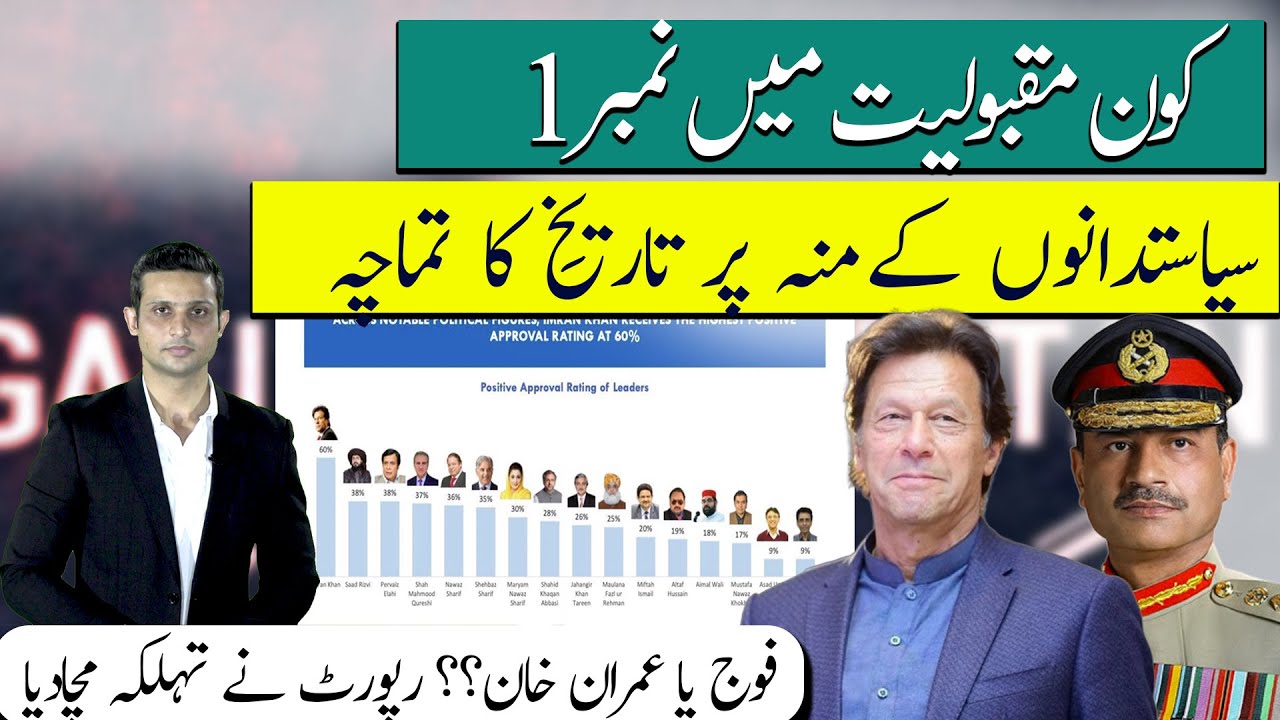 Who is number "1" in popularity? Pak Army or Imran Khan? | Who is Most ...