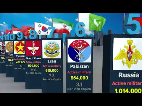 Biggest Army In The World 2022 - Military Forces Comparison - YouTube