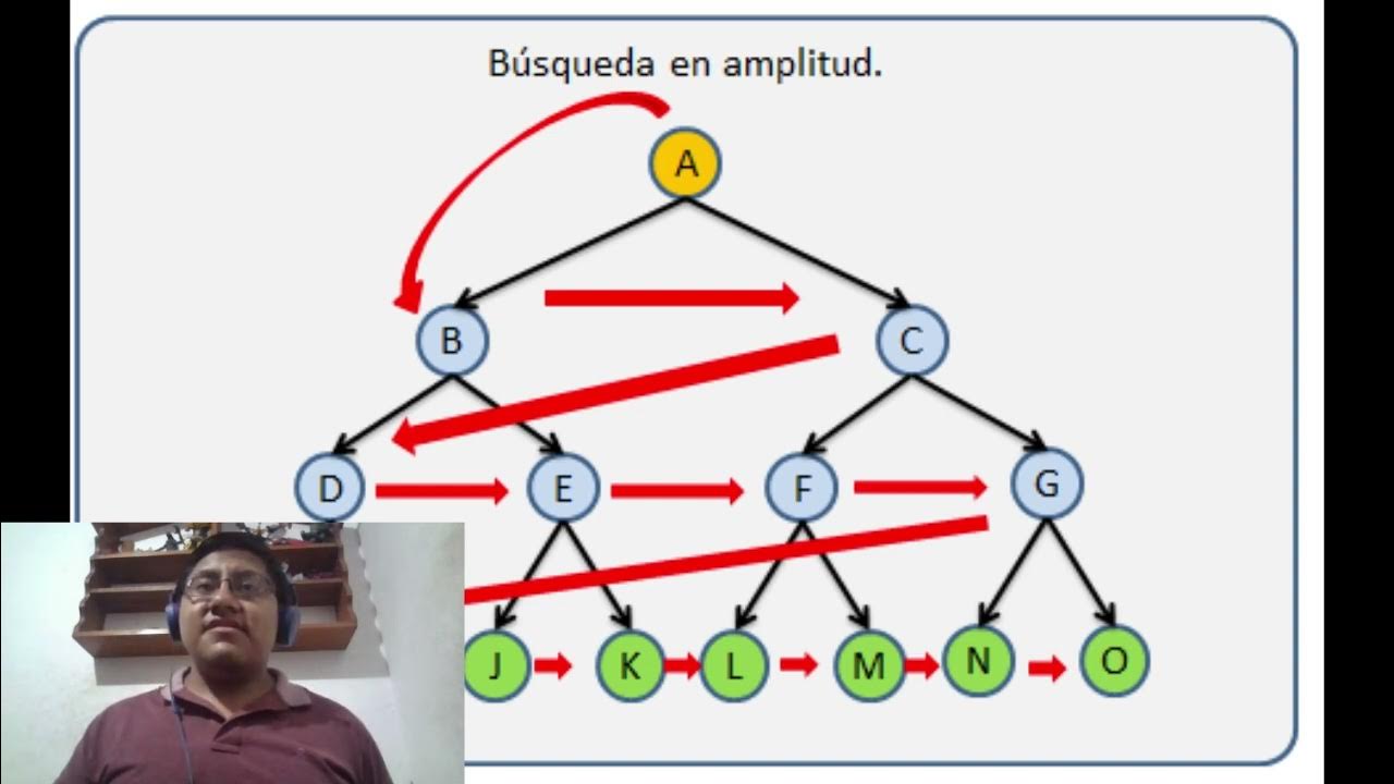 Algoritmos de Búsqueda No Informada - Anderson Lopez - UMG - YouTube