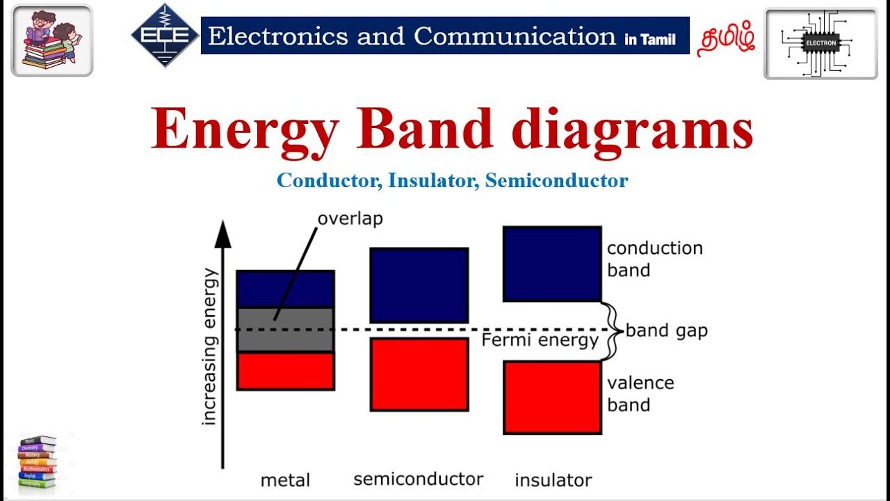 Energy Band diagrams- Conductor, Insulator, Semiconductor - YouTube