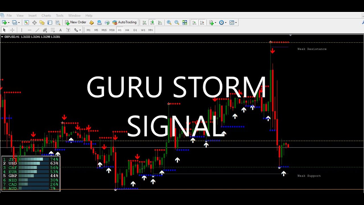 GURU STORM SIGNAL INDICATOR FOR BINARY AND FOREX OR MT4#trading # ...