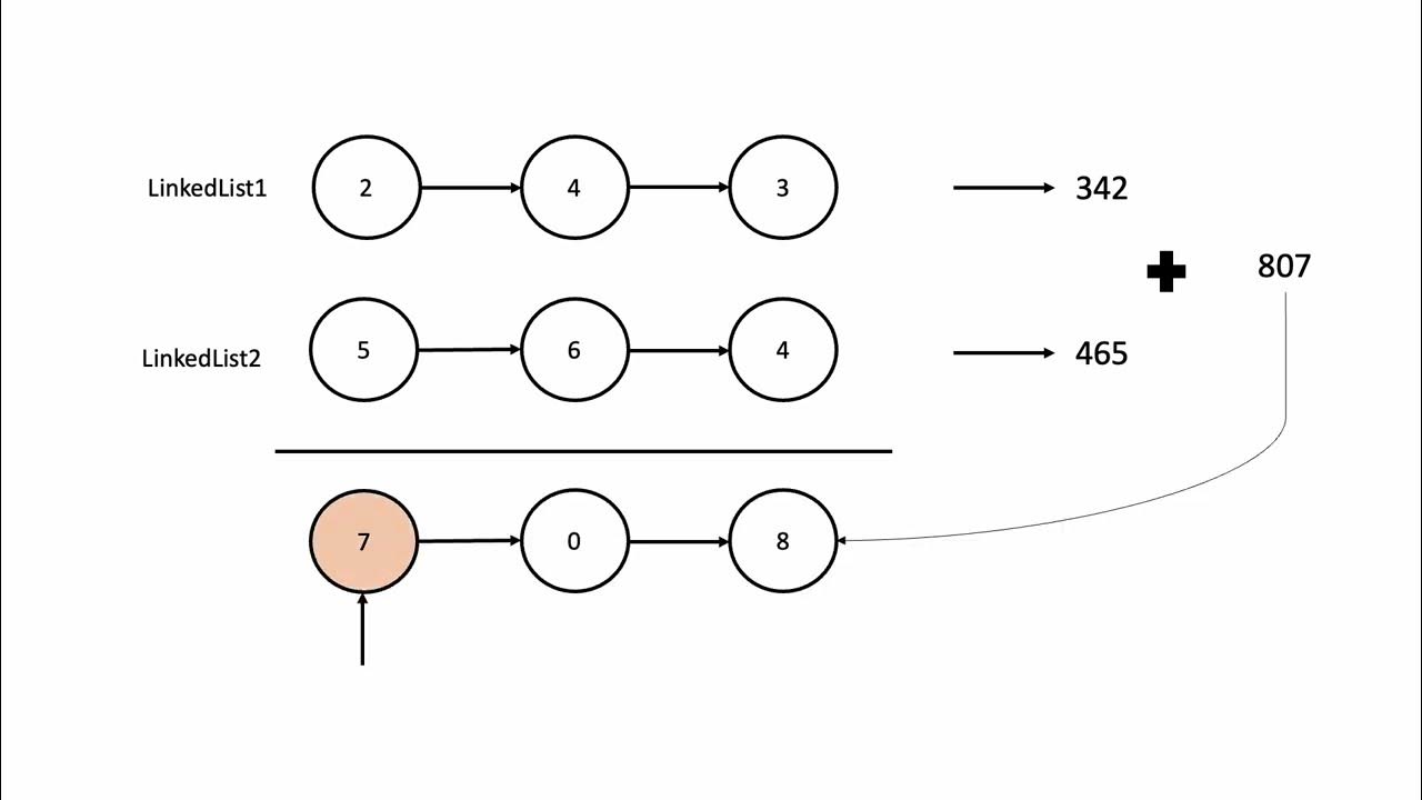 2. Add Two Numbers Part-1: LinkedList to Number Conversion approach ...
