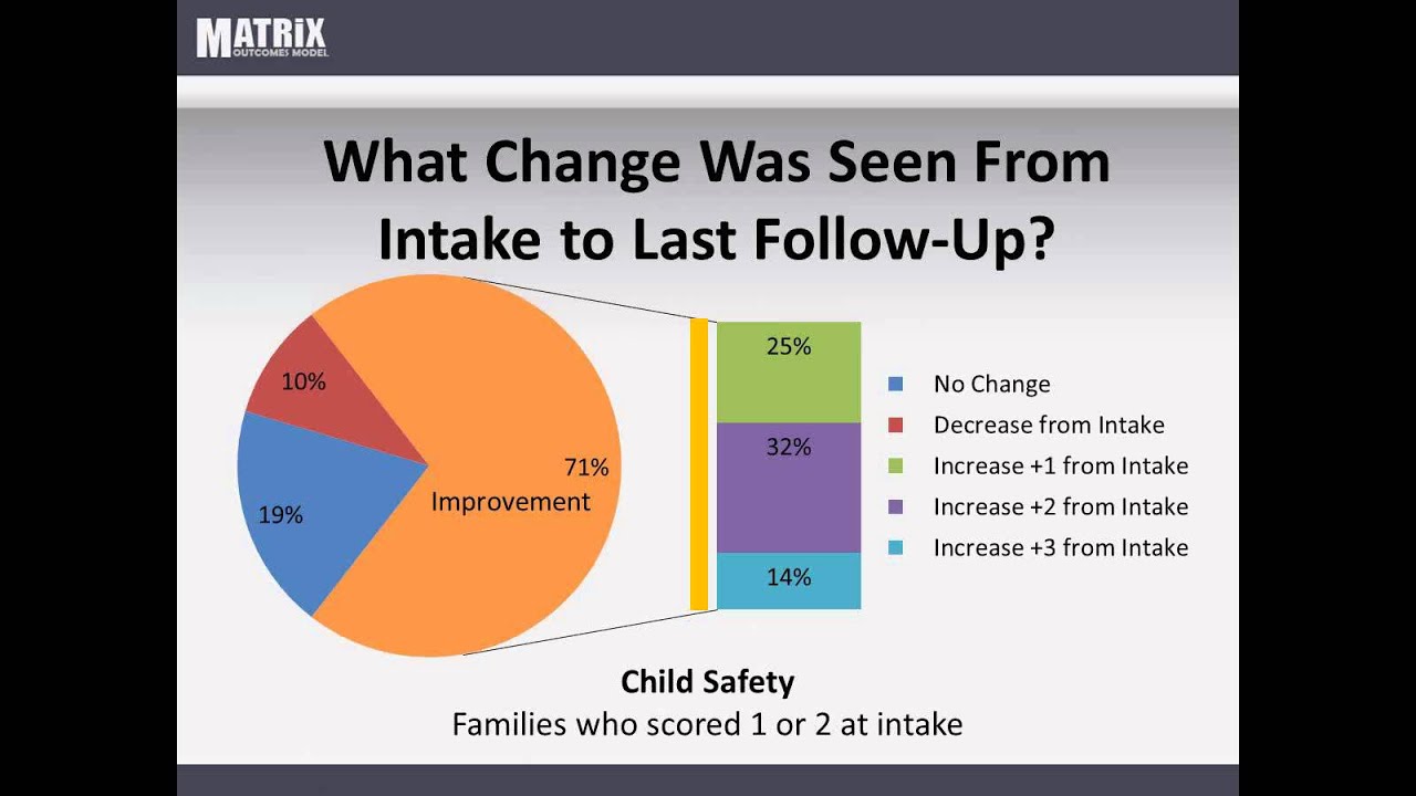 The Family Development Matrix for In Home Services - YouTube