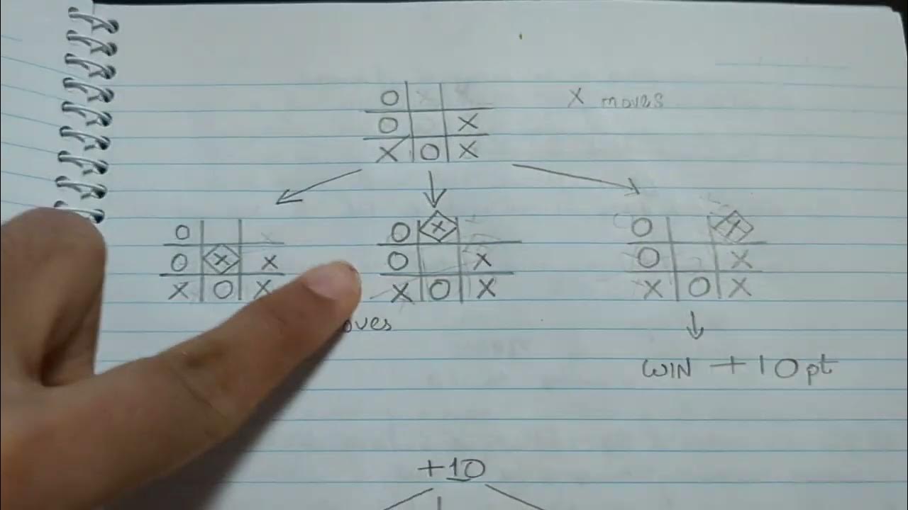 minimax algorithm for tic tac toe problem explanation - Sam Titus pass ...