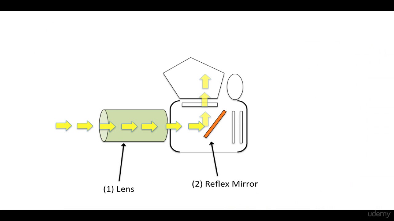 How picture taking process works inside DSLR? - YouTube