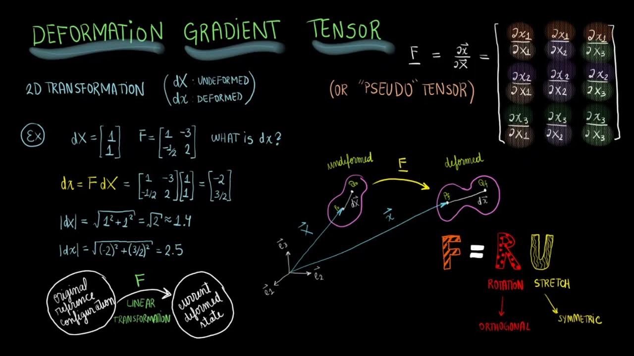 The Deformation Gradient Tensor | Biomechanics - YouTube