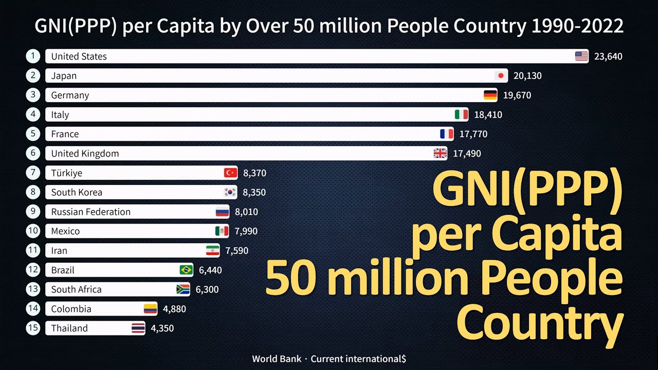 GNI(PPP) per Capita by Over 50 million People Country 1990-2022 - YouTube