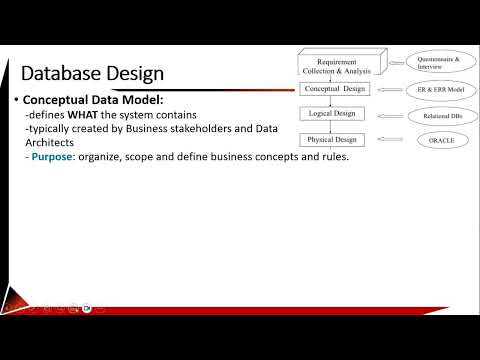 Database design | Requirement collection and analysis | Conceptual ...