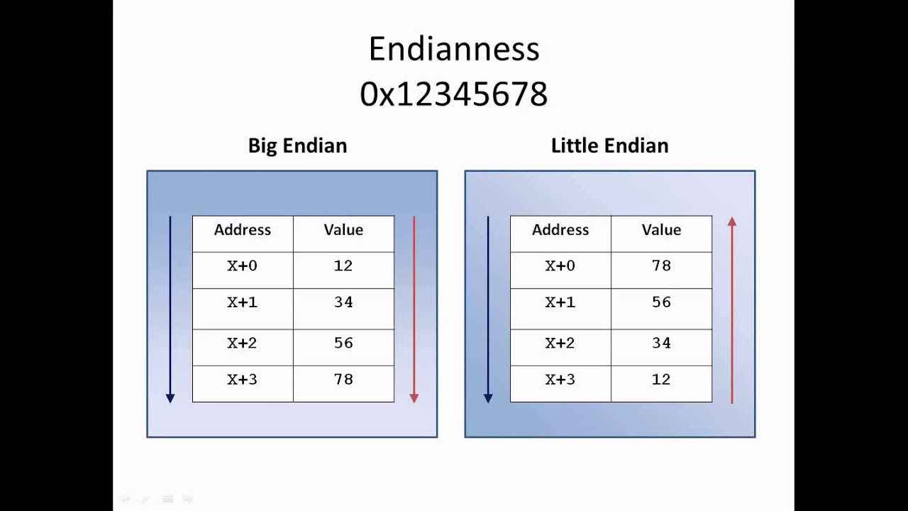 Endianness Byte Ordering Big Endian Vs Little Endian Part 1 YouTube Endianness Byte Ordering Big Endian Vs Little Endian Part 1 YouTube