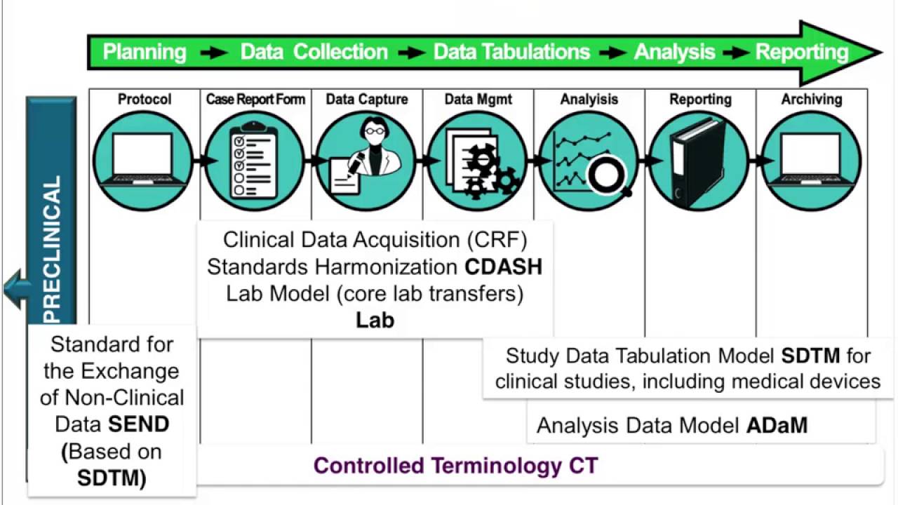 BD2K SCC Monthly Webinar- Dr. Lauren Becnel CDISC 2016-05-26 HD - YouTube