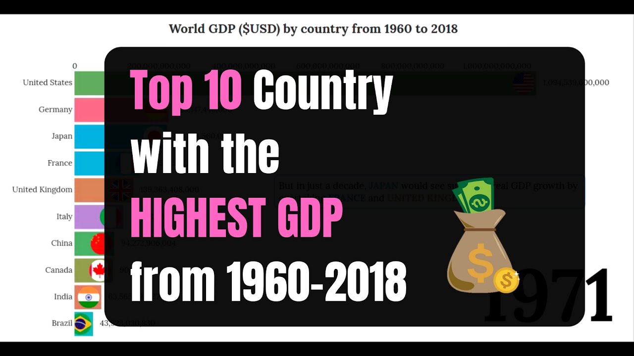 World GDP $USD by country from 1960 to 2018 - YouTube