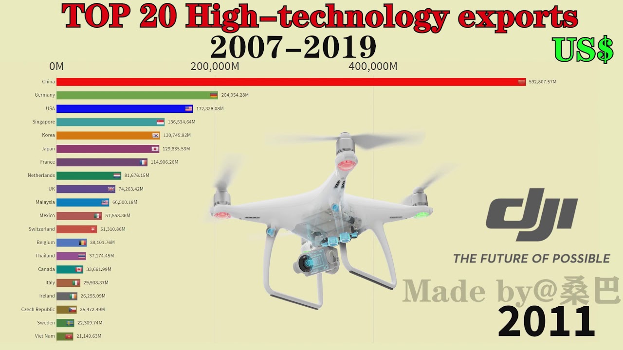 Top 20 High-technology exports Country (2007-2019) - YouTube