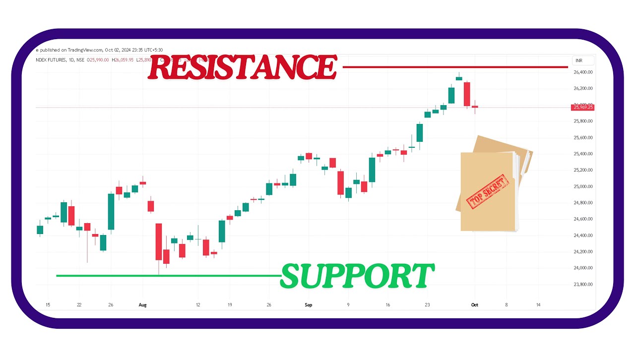 Support & Resistance I Master Class I For Beginners - YouTube