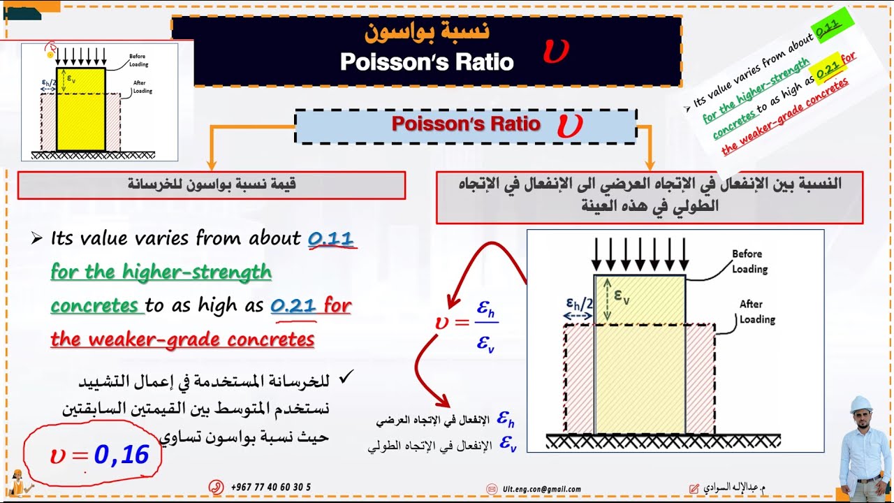 Poisson's Ratio for concrete | نسبة بواسون للخرسانة - YouTube