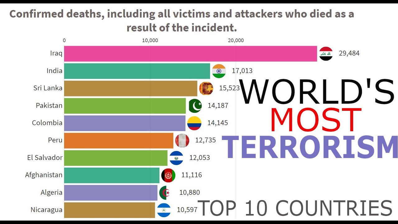 MOST TERRORISM IN THE WORLD | Rankings | In the past 47 Years - YouTube