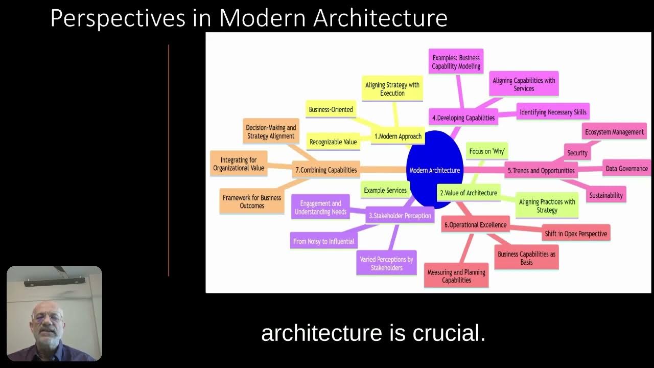 Modern Architecture Practice - YouTube