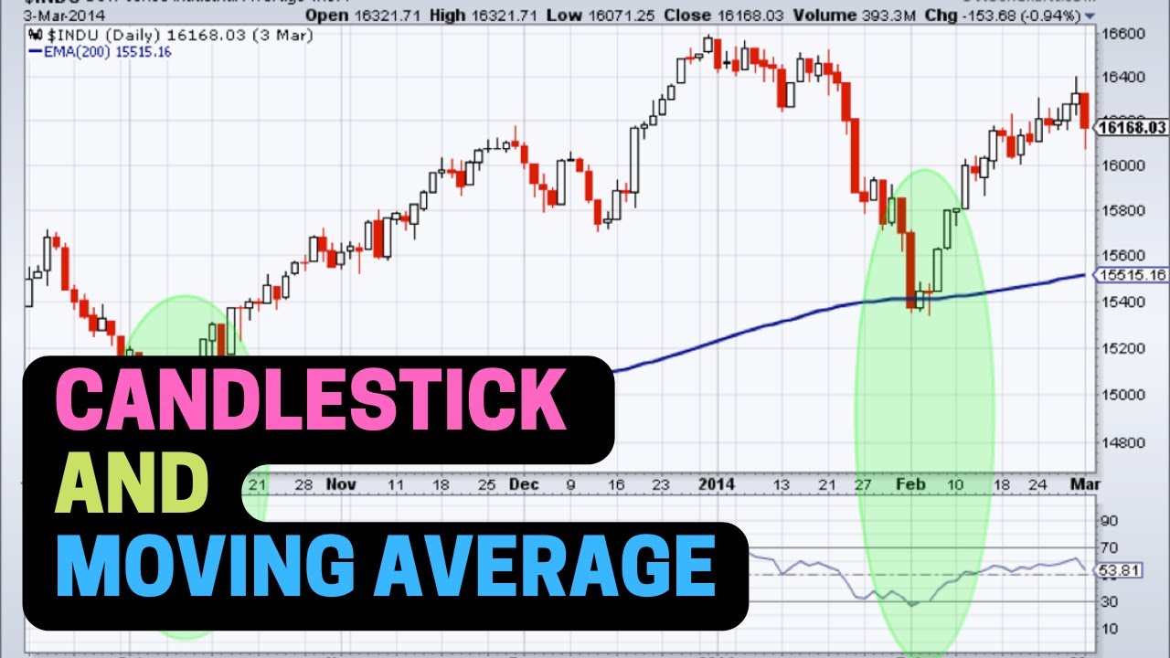 Candlesticks and Moving Average - YouTube