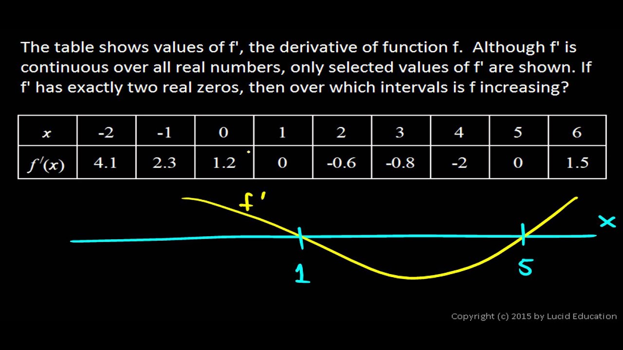 AP Calculus AB Practice Exam - Multiple Choice Problem 07 - YouTube