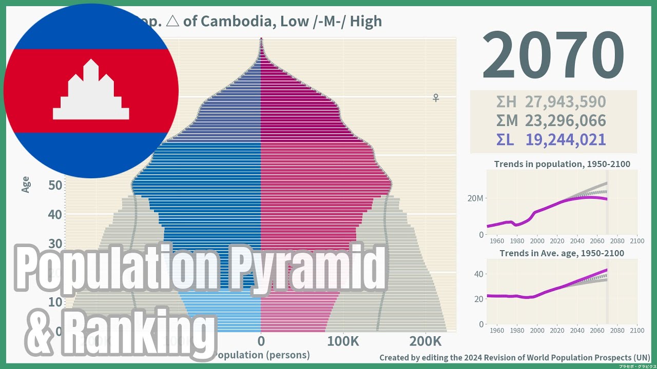 [🇰🇭Cambodia] Population Pyramid & Ranking (1950-2100) #wpp2024 - YouTube