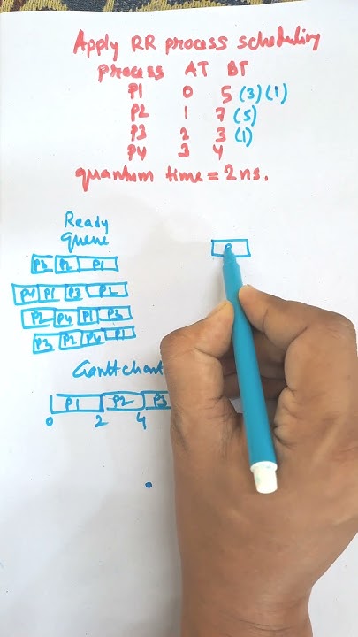 Round Robin Process Scheduling Algorithms in Operating System | Gantt ...