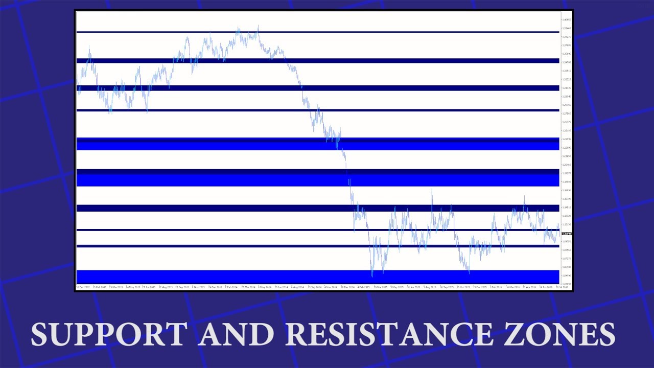 Support and Resistance Zones Indicator - YouTube