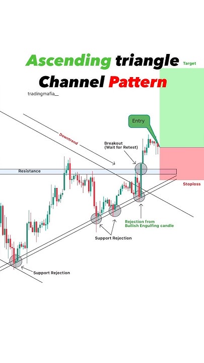 Ascending triangle Channel pattern | Forex trading | Technical analysis ...