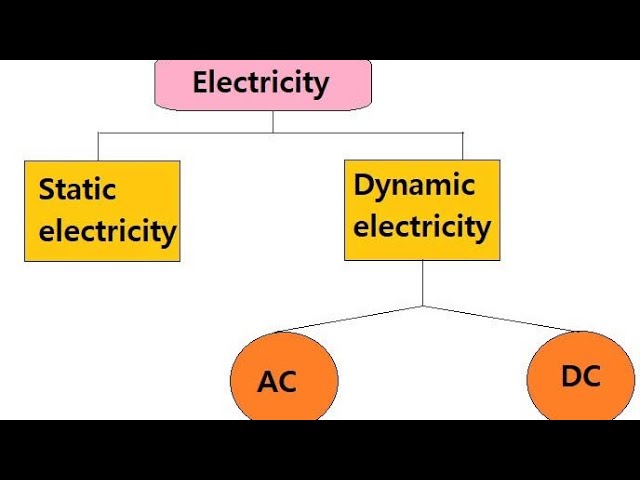 Types Of Static Electricity