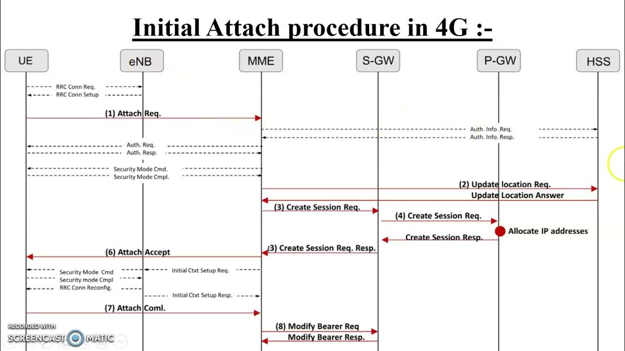 LTE Attach procedure - YouTube