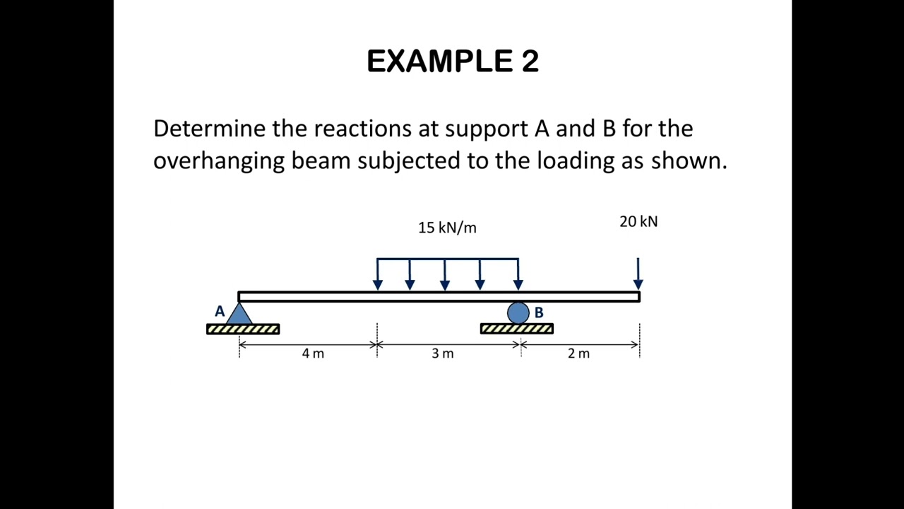 HOW TO FIND SUPPORT REACTIONS | EASY STEPS | SIMPLY SUPPORTED ...
