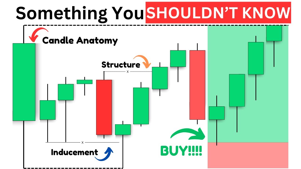 Introduction To Candlestick Anatomy Theory (The Secret to Mastering ...