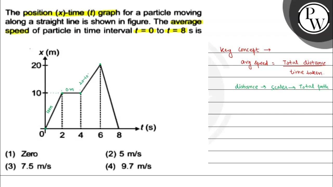 The position \( (x) \)-time \( (t) \) graph for a particle moving a... - YouTube