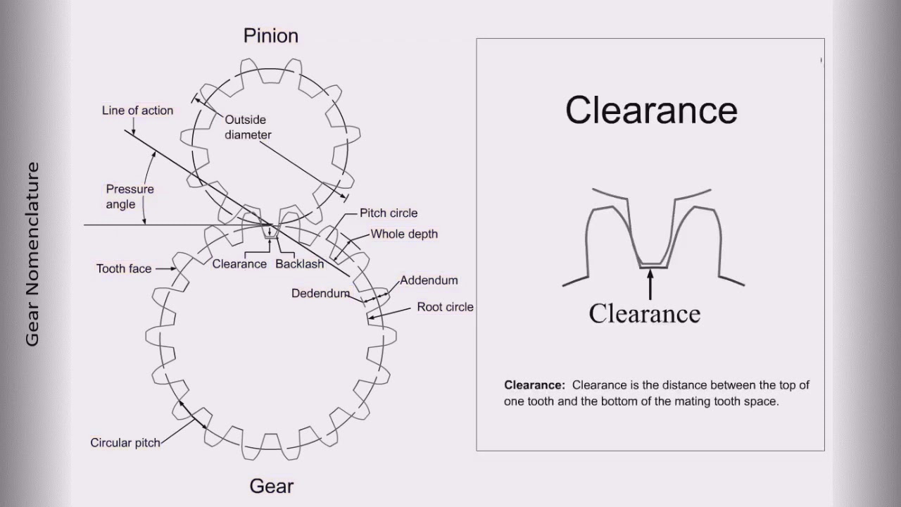 Gear Nomenclature - YouTube