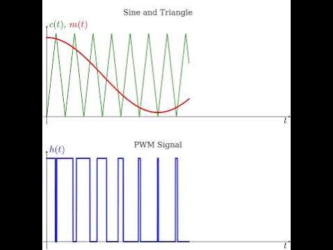 PWM with Offset Modulation Function #github #fourierseries - YouTube
