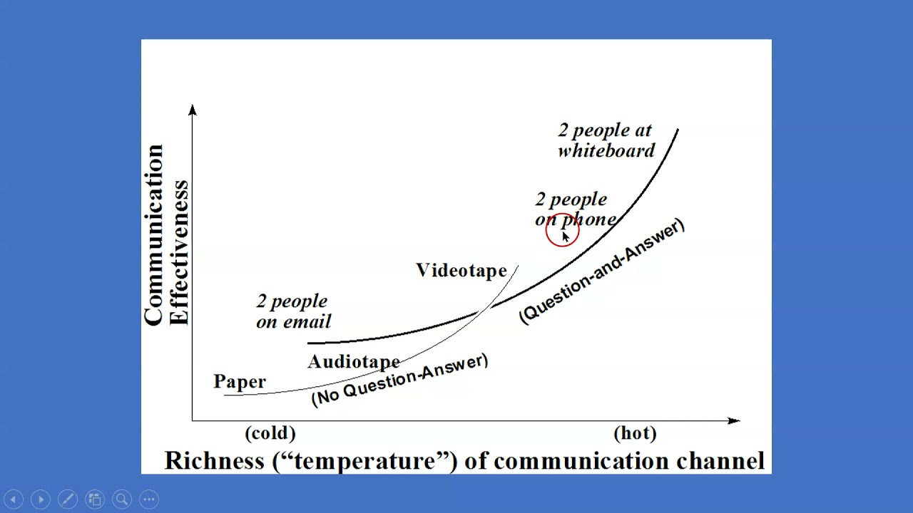Richness of Communication - Alistair Cockburn - YouTube