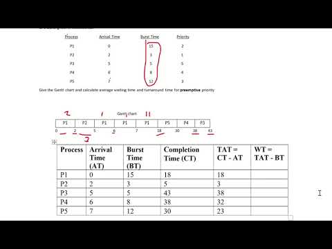 Calculation of Average TAT and Average WT ----- PRIORITY SCHEDULING ...