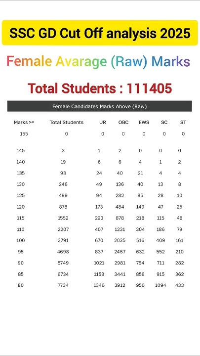 SSC GD CutOff 2025| ssc gd Avarage score female| ssc gd raw Marks 2025| ssc gd expected cutoff# ...