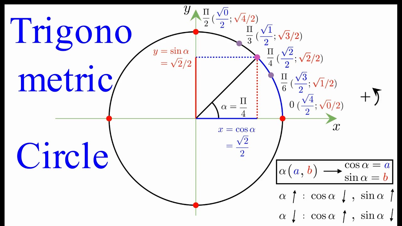 How to Memorize the Trigonometric Unit Circle- Part 1 - YouTube