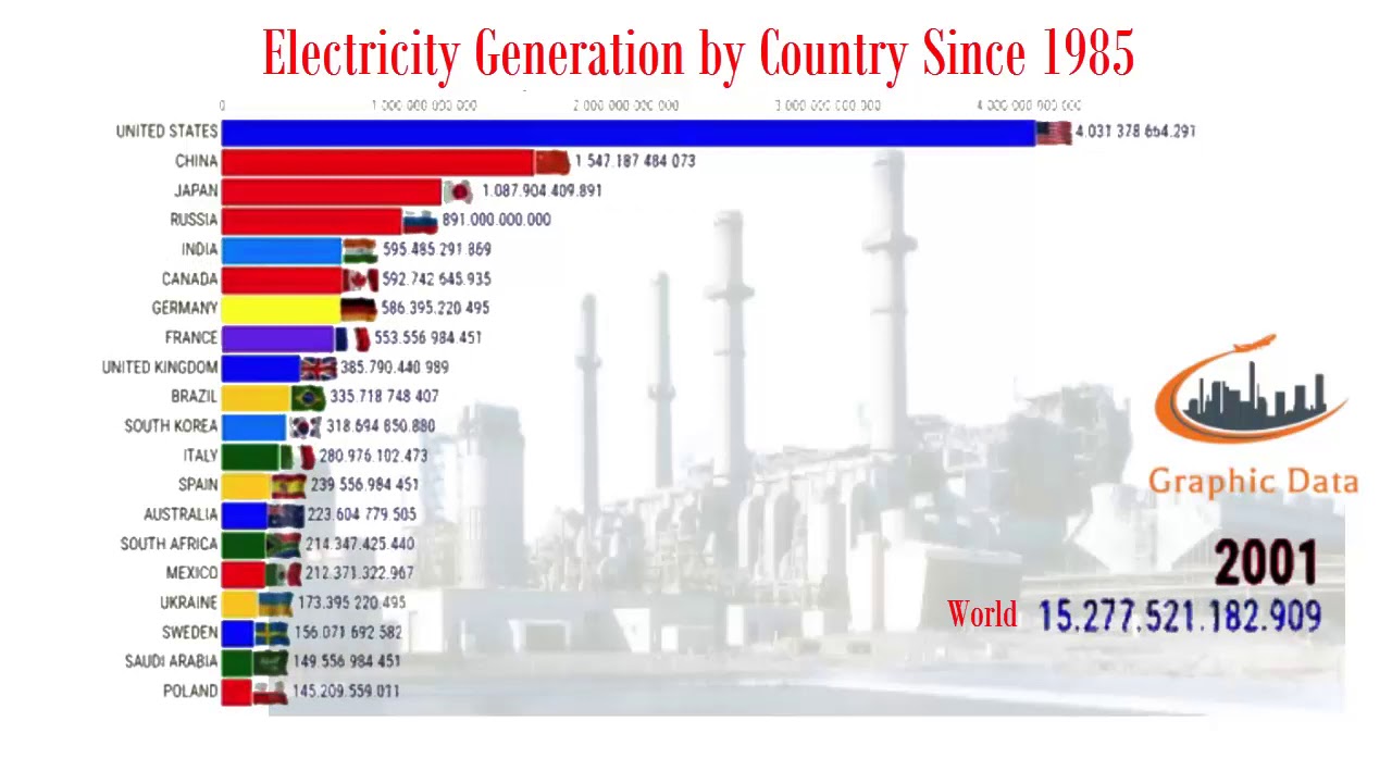 Global Electricity Generation by Country | Electricity Consumption ...