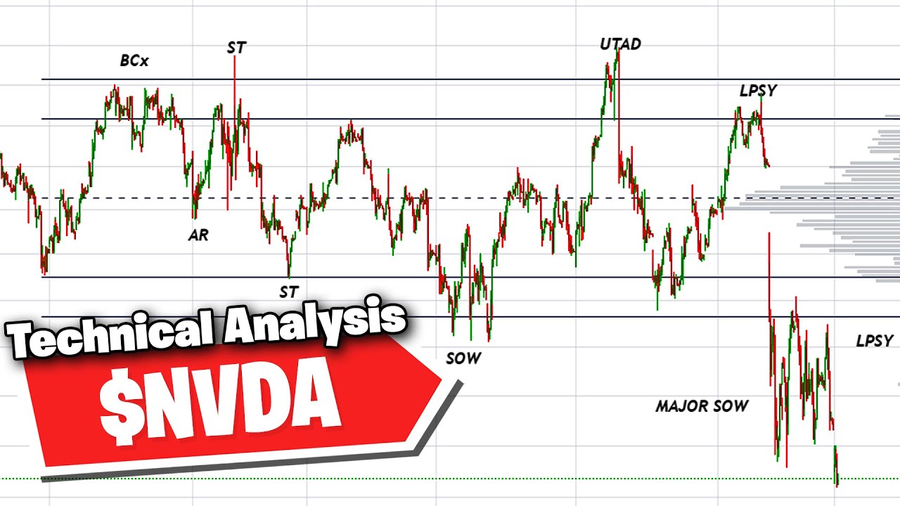 Will NVIDIA Continue to Sell Off? | Wyckoff Analysis and Fibonacci ...