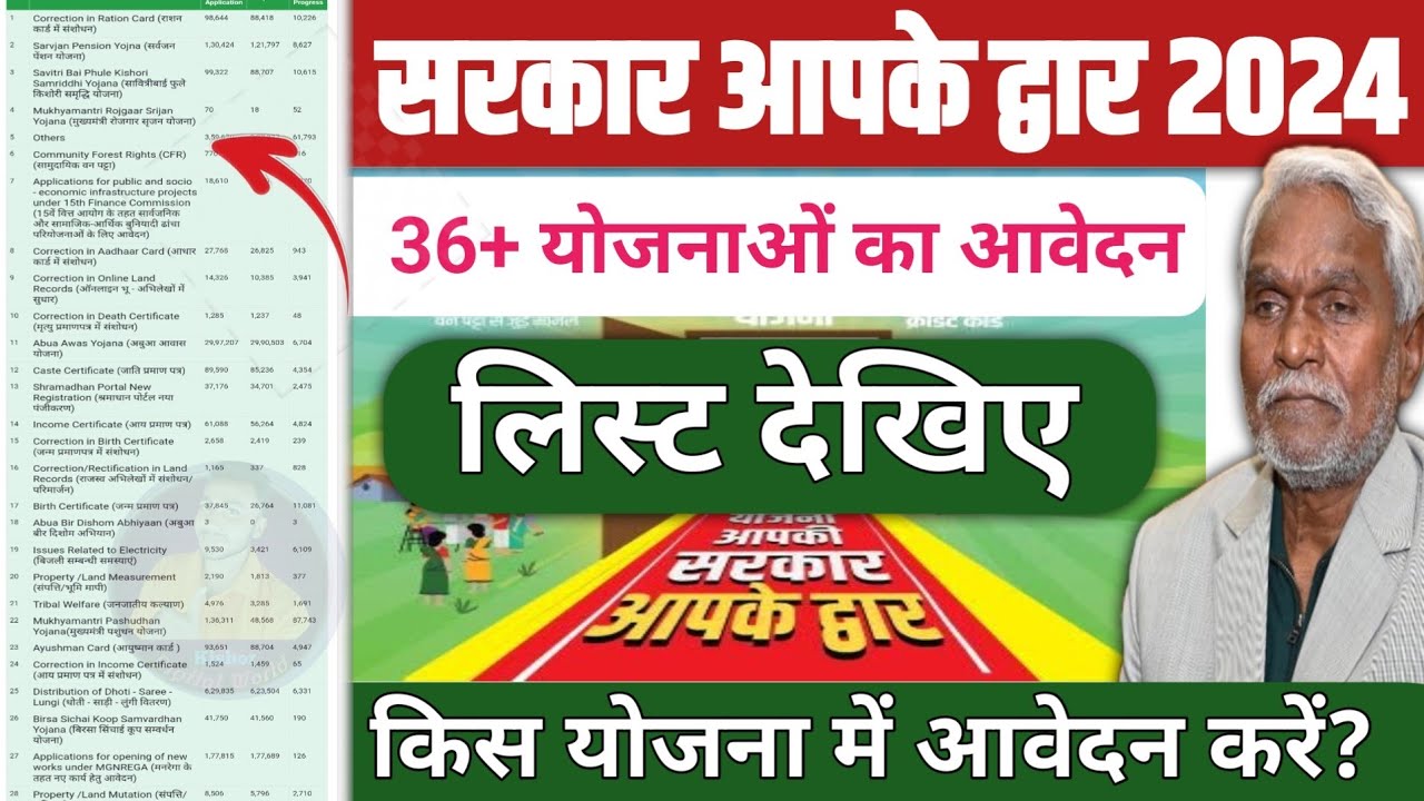 सरकार आपके द्वार में 36+ प्रकार के योजना| Aapki Sarkar Aapke Dwar ...