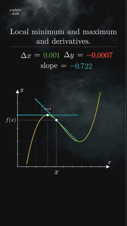 Graphical Explanation of Local Maximum and Local Minimum #maths # ...