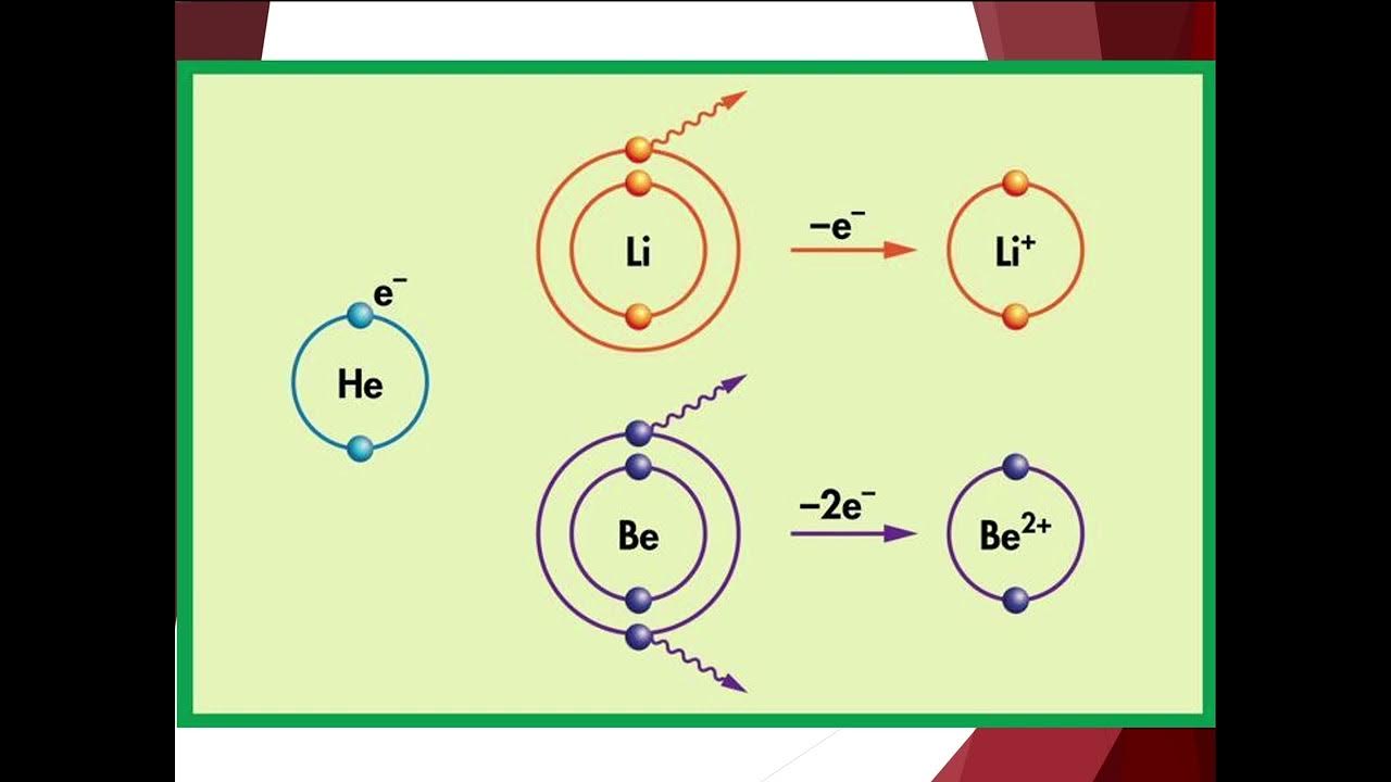 CES 3.1.3 How Does the Formation of Ions Relate to the Octet Rule - YouTube