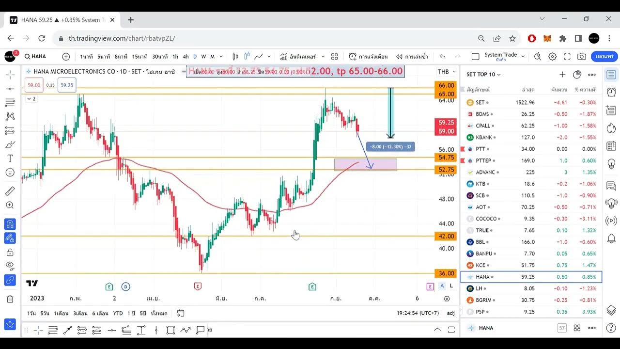 #วิแคะหุ้น 20/9/66 #SET #BDMS #CPALL #KBANK #PTT #PTTEP #ADVANC #KTB #SCB #AOT #COCOCO #TRUE # ...