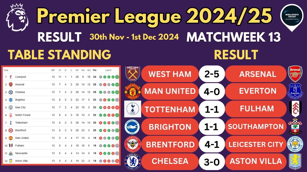 EPL TABLE STANDING TODAY - MATCHWEEK 13 • EPL POINT TABLE • PREMIER LEAGUE TOP SCORERS 2024/25 ...