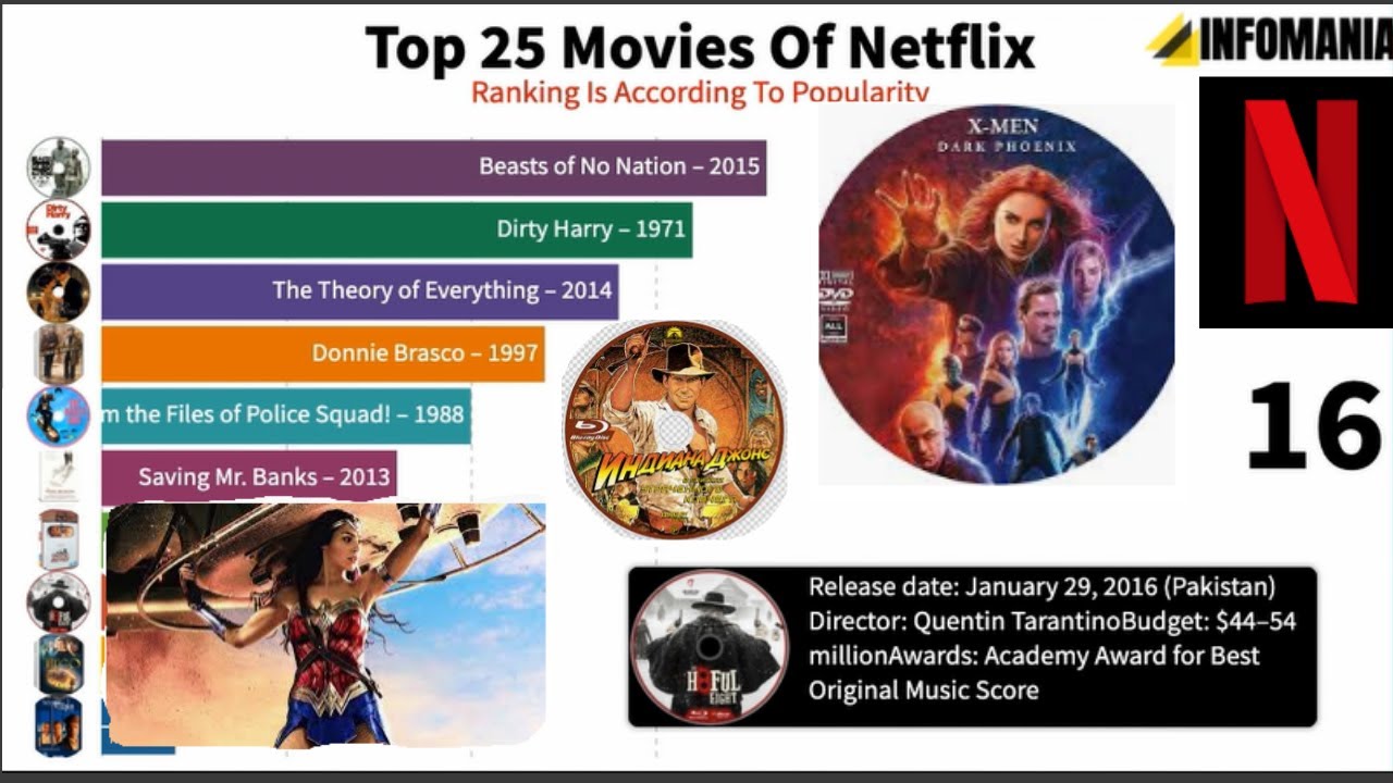 Top 25 Movies On Netflix - YouTube