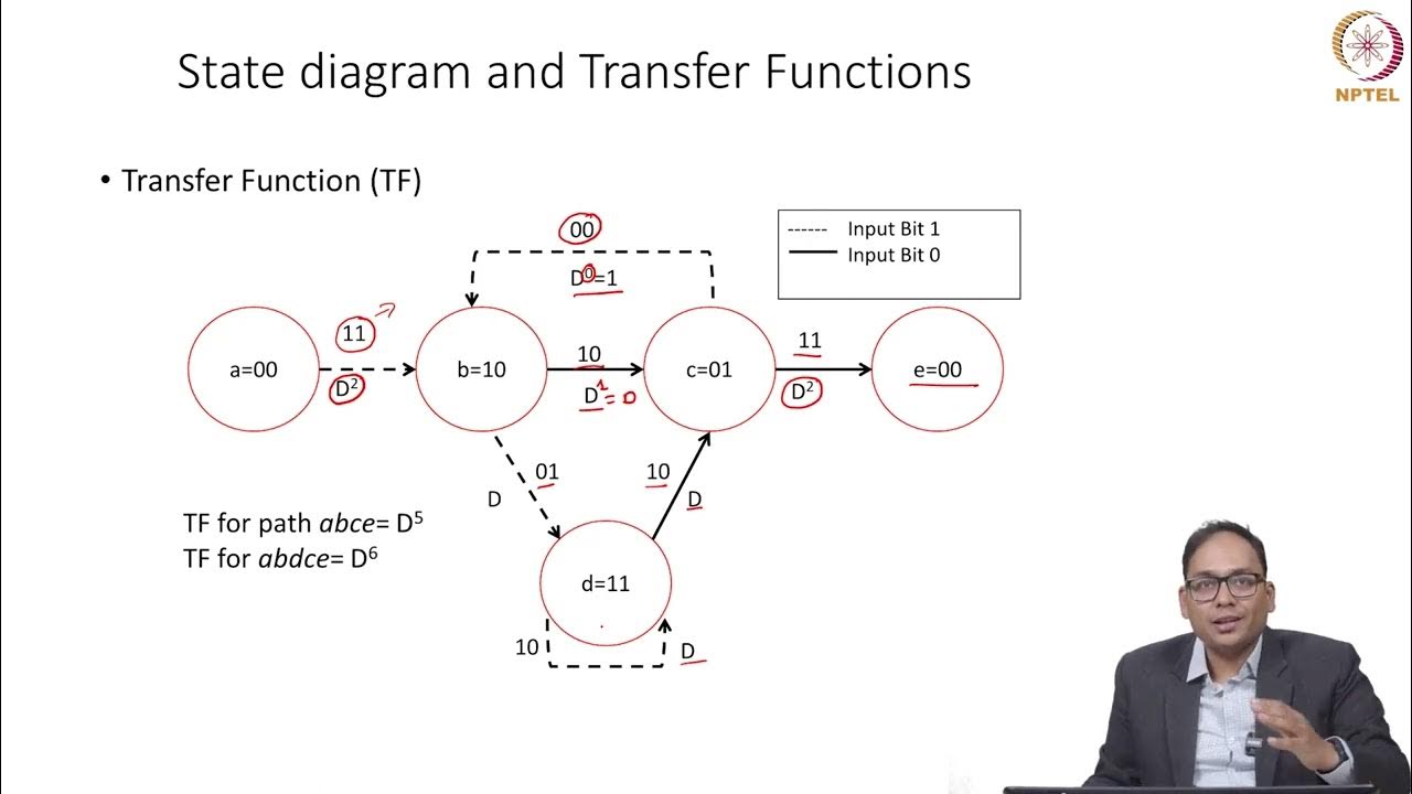 Lecture-14: Convolution Codes: State Diagram and Transfer Function ...