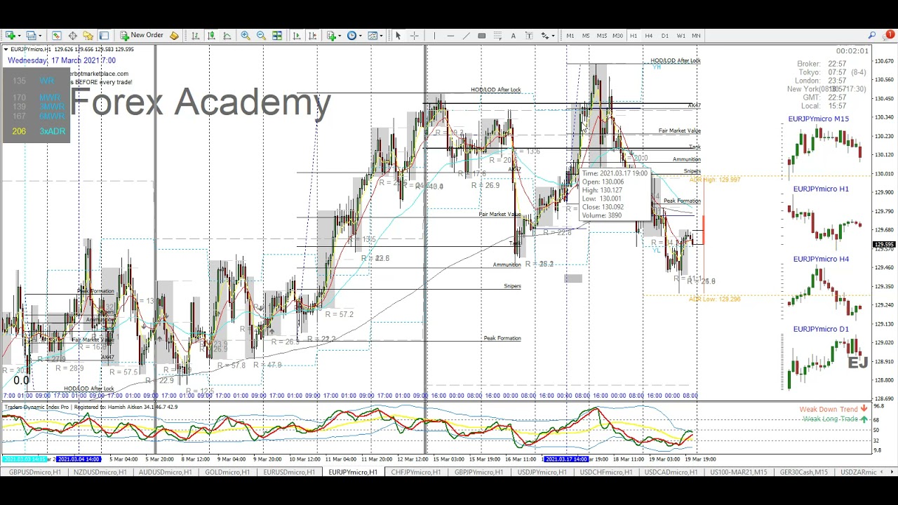 Forex Academy Previous Week Forex Recap - YouTube