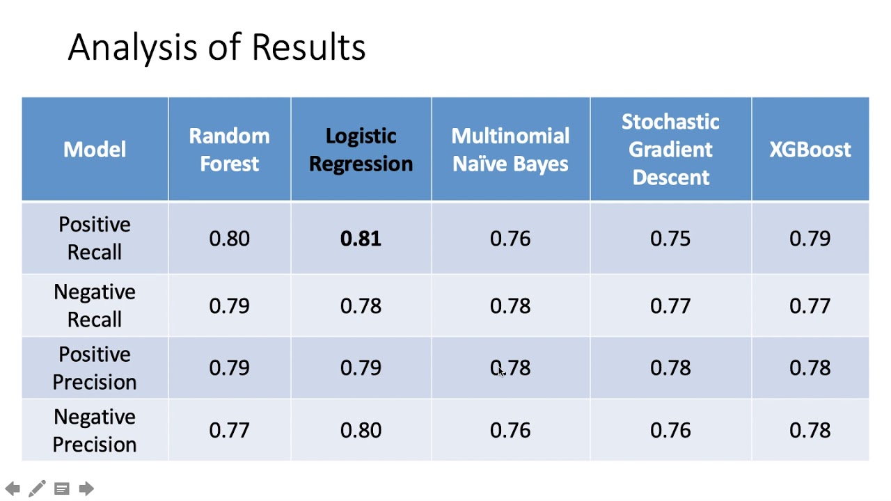 NLP Final Project Presentation: Twitter Sentiment Analysis using ...